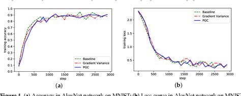 Figure 4 From A Partition Based Gradient Compression Algorithm For