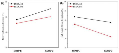 Effect Of Oxygen On Static Recrystallization Behaviors Of Biomedical Ti Nb Zr Alloys