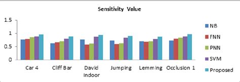 Figure 1 From Moving Object Detection And Tracking Using Genetic