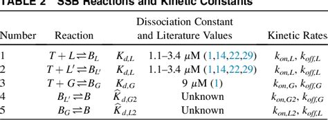 Table 2 From A Mathematical Model Of Bivalent Binding Suggests Physical Trapping Of Thrombin