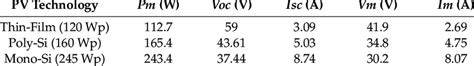 Electrical Characteristics Of The Modules Under Standard Test Download Scientific Diagram