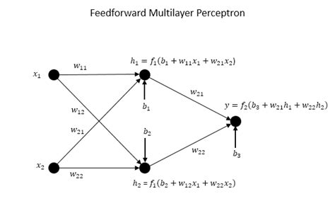 Two Input Two Hidden Single Output Mlp Download Scientific Diagram