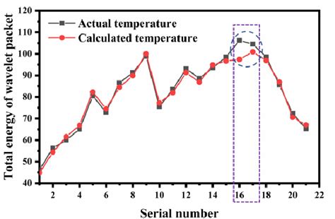 Comparison Diagram Of Total Wavelet Packet Energy Between The Actual