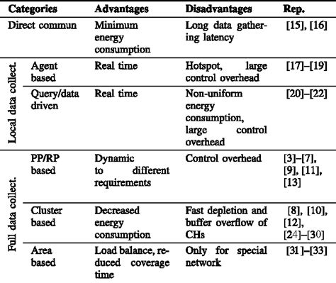table 1 from a tree cluster based data gathering algorithm for