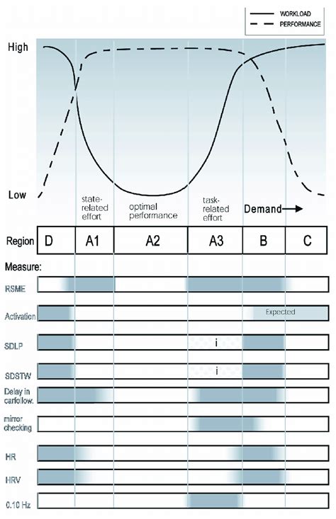 3 Sensitivity Of Workload Measures For Different Performance Areas De