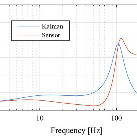 Open loop controller transfer function for the β coordinate of a Download Scientific Diagram