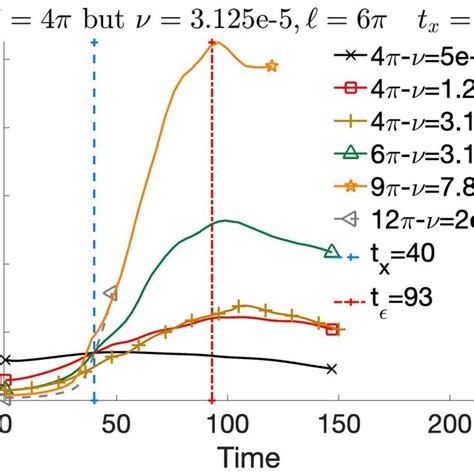 Time Evolution Of The Reconnection Enstrophy √ νz From Kerr 2018b
