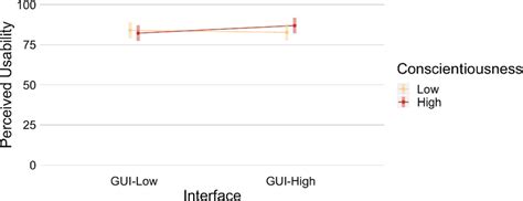 Estimated Marginal Means Of Perceived Usability Across Groups For The Download Scientific