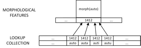 Morphological Lexicon Lookup Collection And Corresponding