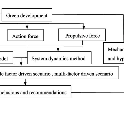 Psr Model Framework Diagram Download Scientific Diagram