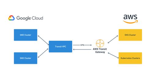 Multi Cluster Networking With Cilium And Friends