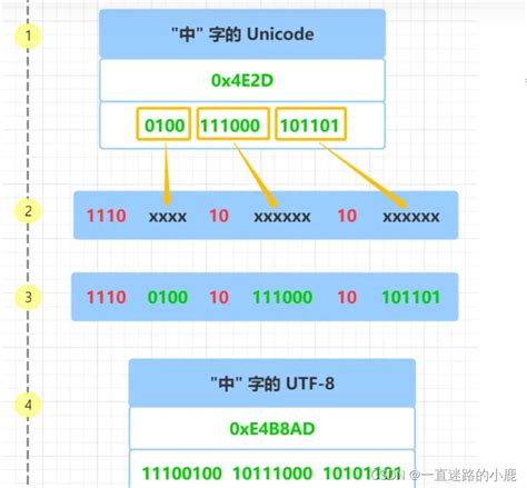 Gb2312 Gbk Unicode Utf Url Base64编码gbk编码范围 Csdn博客