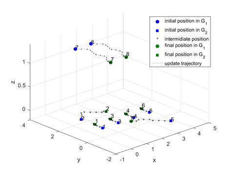 A Shows The Evolutionary Configuration Of Secure Mas Network At Each
