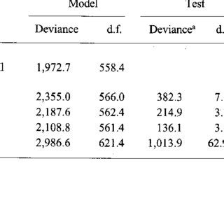 Analysis Of Deviance Table For Testing The Significance Of The Spatial Download Table