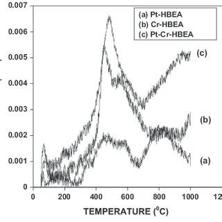 TPR Patterns Of Mono And Bi Metallic HBEA Download Scientific Diagram