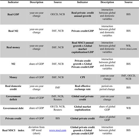 Table 1 From Systemic Event Prediction By Early Warning System Semantic Scholar