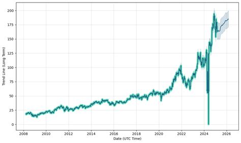 Oracle Stock Forecast Up To 195 485 Usd Orcl Stock Price Prediction