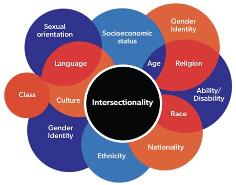 Intersectionality Sjwiki