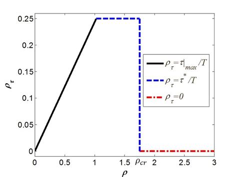 Optimal Time Delay Ratio ρ τ Under Different Frequency Input With ρ K1