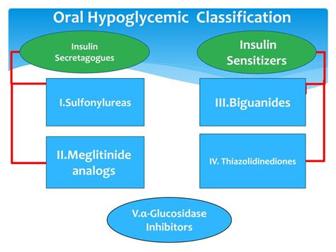 Classification Of Oral Glucose Djchtx