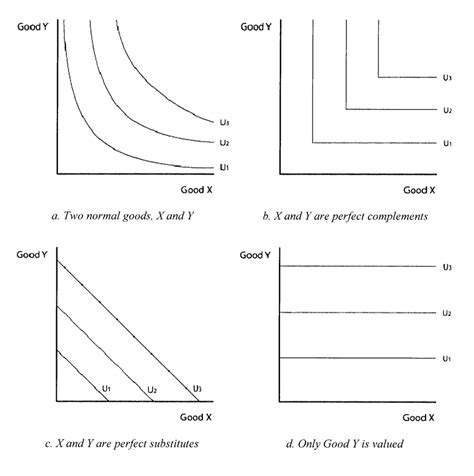 Indifference Curve Examples