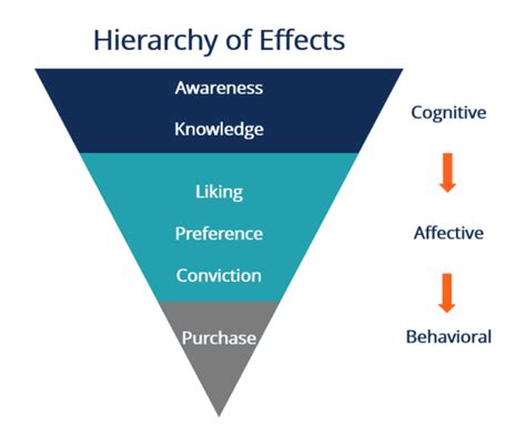 Hierarchy Of Effects Overview How It Works Stages