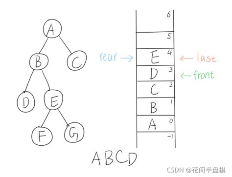 二叉树：求树的高度（递归和非递归算法）假设二叉树采用二叉链表存储结构设计一个算法 Csdn博客