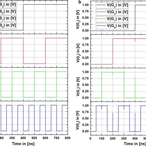 A Input Bit Pattern In Binary Code And B Output Bit Pattern In Gray Code Download Scientific