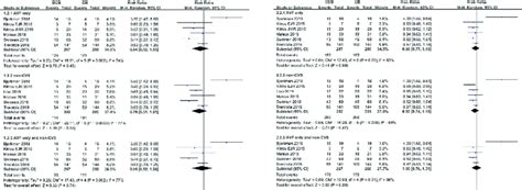 Forest Plot Of A 6 Month And B 12 Month Target Lesion Primary Download Scientific Diagram