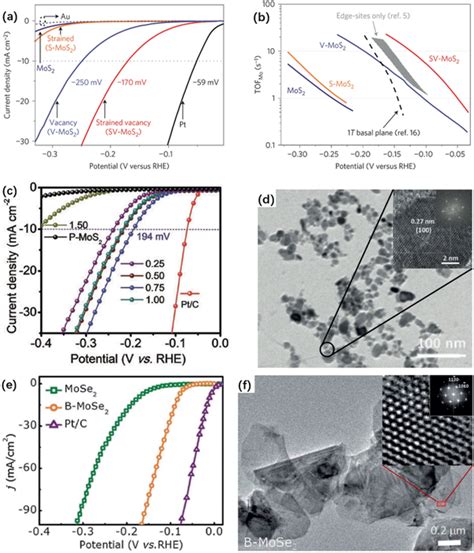 A Lsv Curves For The Au Substrate Pt Electrode As‐transferred Mos2 Download Scientific