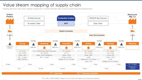 Digital Transformation Of Supply Value Stream Mapping Of Supply Chain