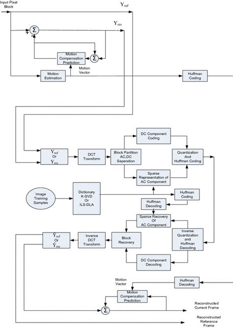 Proposed Video Compression Scheme Based On Sparse Representation