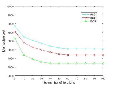 Comparison Of Total System Cost Under Different Iterations Download