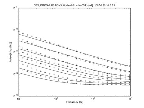 Bsim3v3 Noise Parameter Extraction For Pmosm Measurement Smoothed Vs Download Scientific