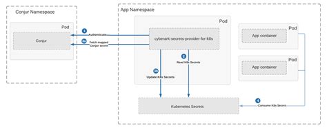 Secrets Provider For Kubernetes Kubernetes Job Cert Based Authn