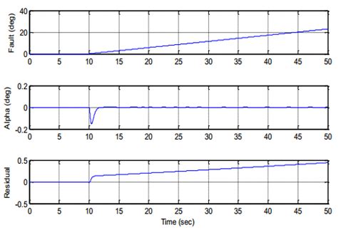 Fault Detection Of Nonlinear Systems By Parity Relations ⭐ متلبی