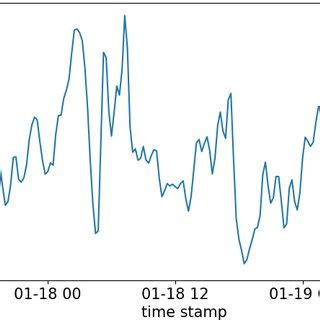 Comparison Of Smoothing Effect On Data Variation A Before Smoothing Download Scientific