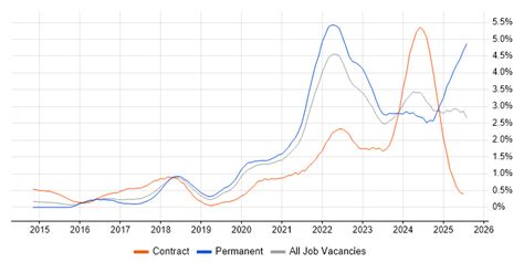 Typescript Contracts In Gloucestershire Co Occurring Skills And Contractor Rates It Jobs Watch