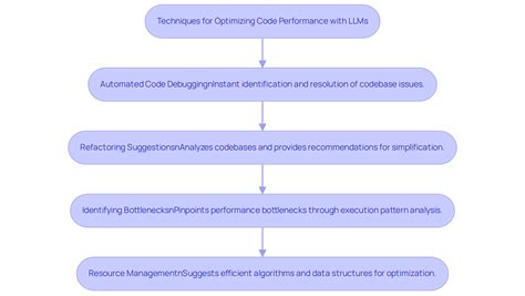 Mastering Code Generation Llms An In Depth Tutorial For Developers