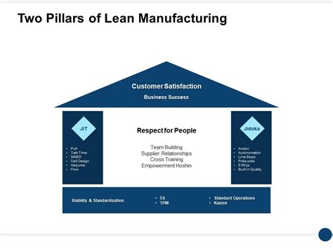 Two Pillars Of Lean Manufacturing Stability And Standardization Ppt