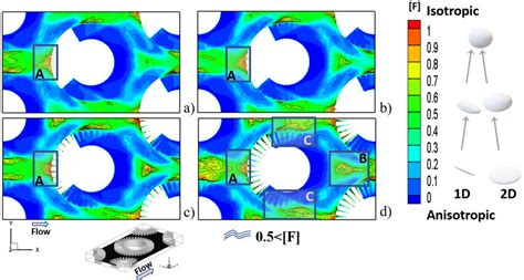 The Anisotropic State Of Turbulence Parameter F Contour In A