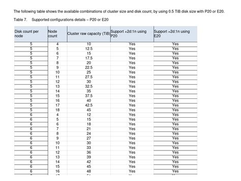 Cluster Using P20 Or E20 Apex File Storage For Microsoft Azure