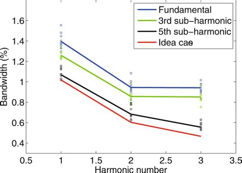 Comparison Of Output Spectral Bandwidths Fwhm From Experiment And Download Scientific Diagram