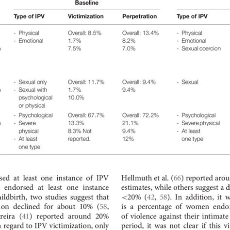 Prevalence Of Types Of Bidirectional Ipv During The Perinatal Period At Download Scientific