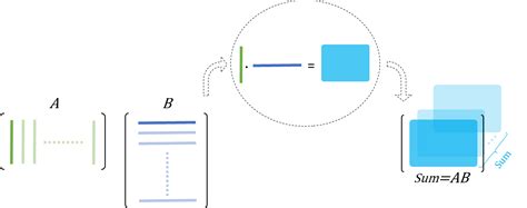 How A Good Data Scientist Looks At Matrix Multiplication Towards Data Science