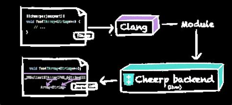 C Meets TypeScript Bidirectional Type Interoperability In The Cheerp