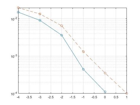 Is My Ldpc Ber Curve Right Researchgate