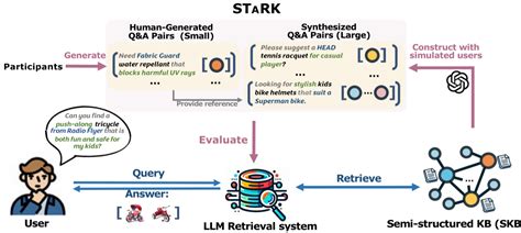 논문 리뷰 Stark Benchmarking Llm Retrieval On Textual And Relational Knowledge Bases