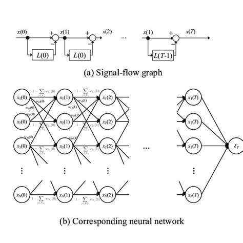 Unfolded Signal Flow Graph And Corresponding Neural Network