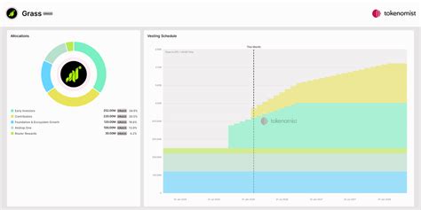 Grass Grass Tokenomics Supply And Release Schedule
